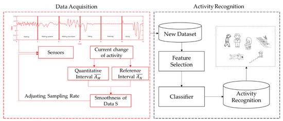 An Activity-Aware Sampling Scheme for Mobile Phones in Activity Recognition