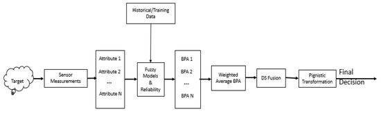 Sensors | Free Full-Text | A Reliability-Based Multisensor Data Fusion with Application in ...