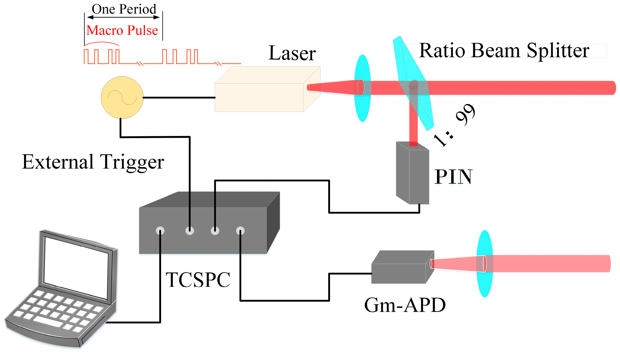 Sensors | Free Full-Text | A Macro-Pulse Photon Counting Lidar for Long-Range High-Speed Moving ...