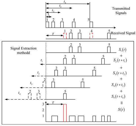 Sensors | Free Full-Text | A Macro-Pulse Photon Counting Lidar for Long-Range High-Speed Moving ...