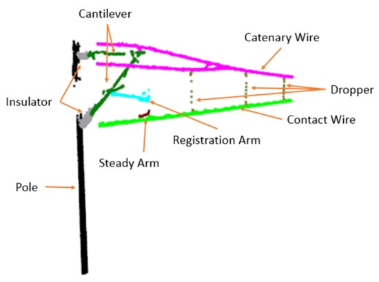 LiDAR Point Cloud Recognition of Overhead Catenary System with Deep ...