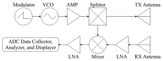Accessible Real-Time Surveillance Radar System for Object Detection