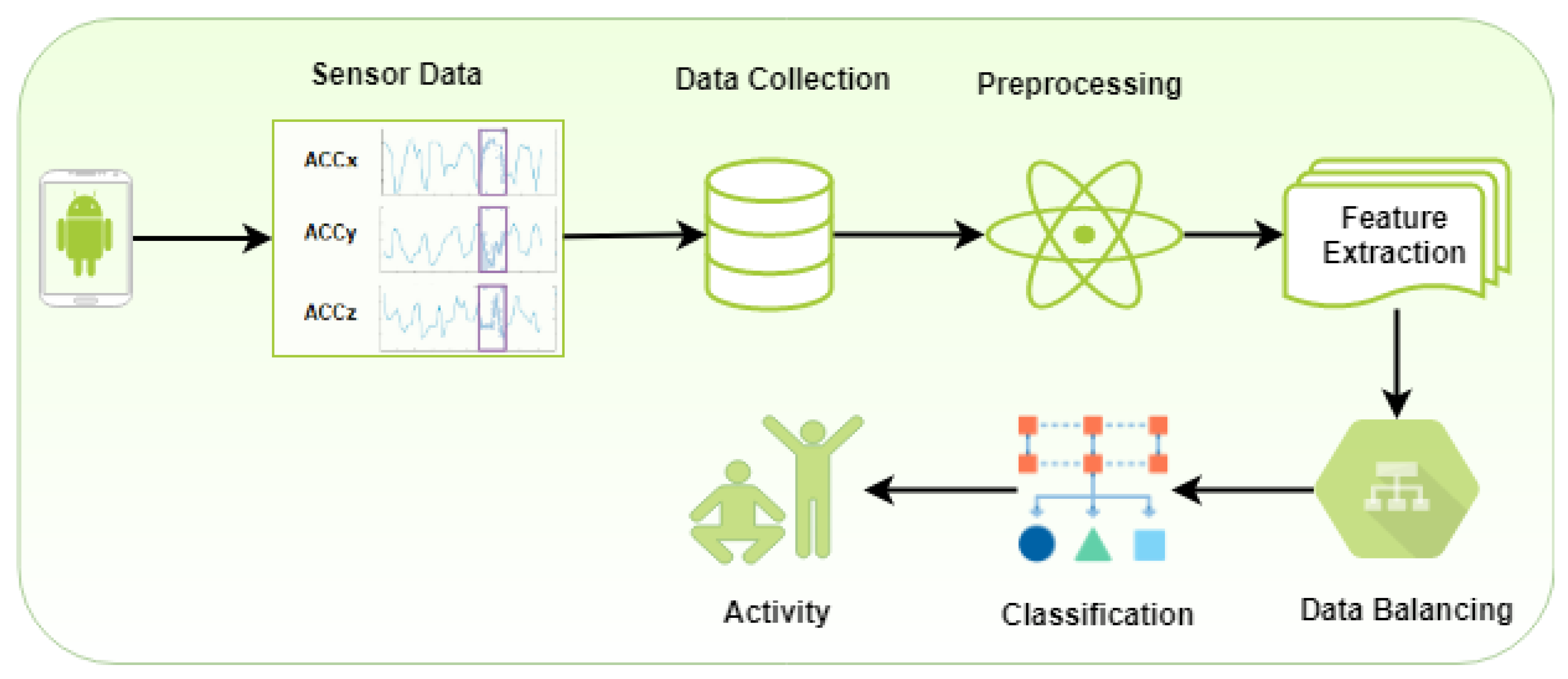 Analyzing the Effectiveness and Contribution of Each Axis of Tri-Axial ...