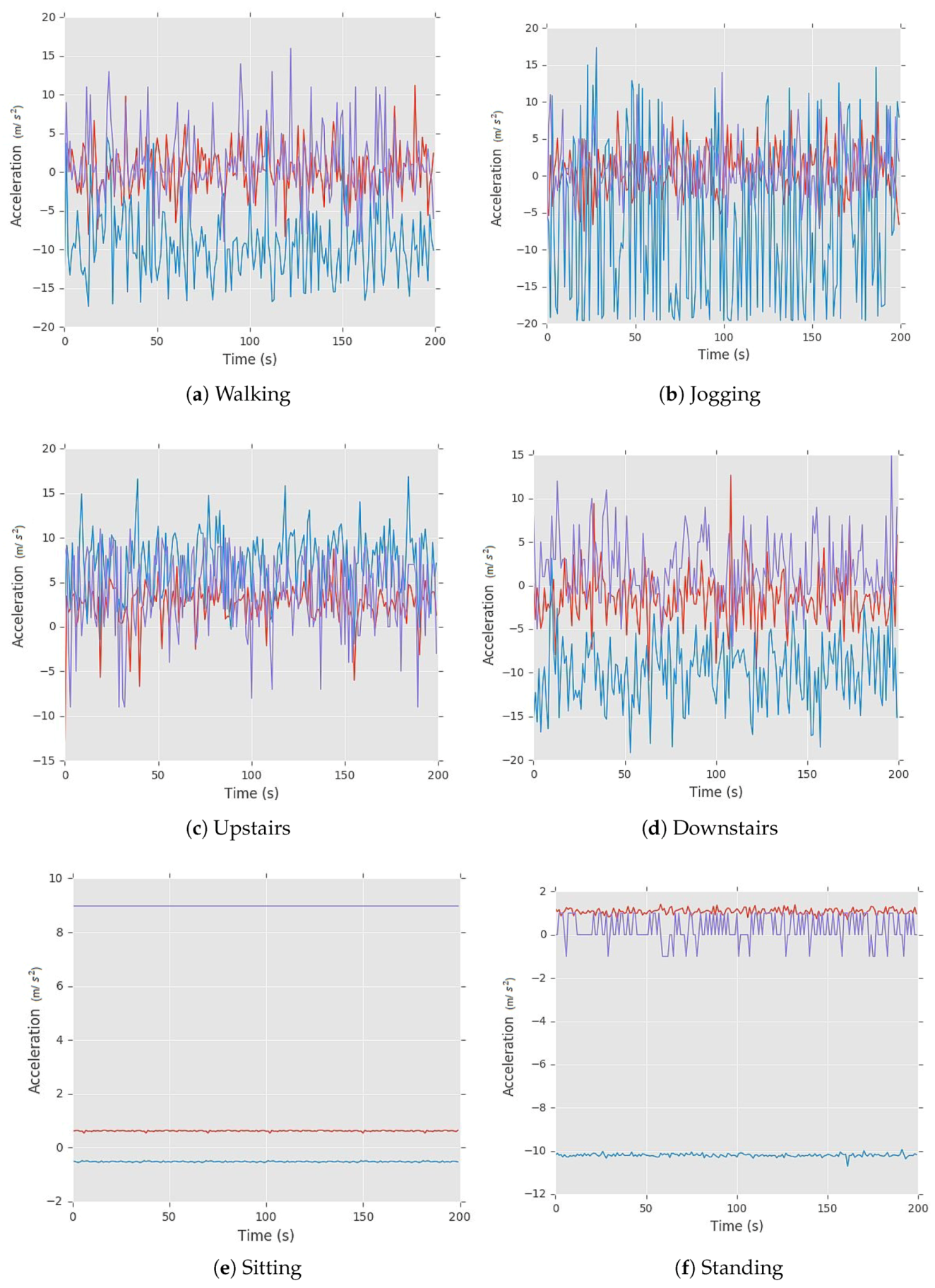 Analyzing the Effectiveness and Contribution of Each Axis of Tri-Axial ...