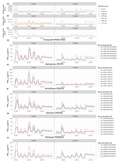 Sensors | Free Full-Text | Laboratory Comparison of Low-Cost Particulate Matter Sensors to ...