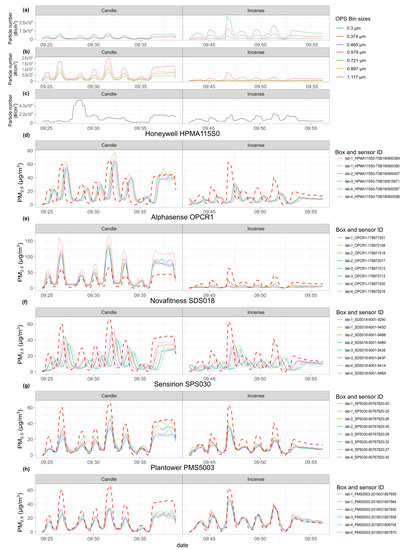 Sensors | Free Full-Text | Laboratory Comparison of Low-Cost Particulate Matter Sensors to ...