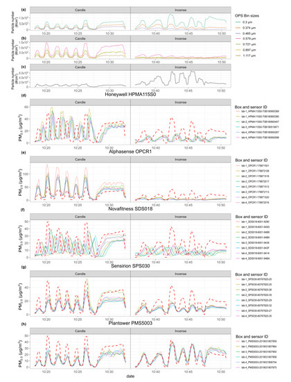 Sensors | Free Full-Text | Laboratory Comparison of Low-Cost Particulate Matter Sensors to ...