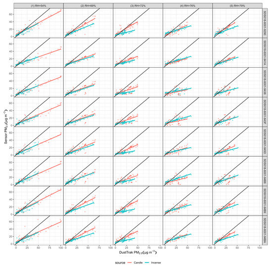 Sensors | Free Full-Text | Laboratory Comparison of Low-Cost Particulate Matter Sensors to ...
