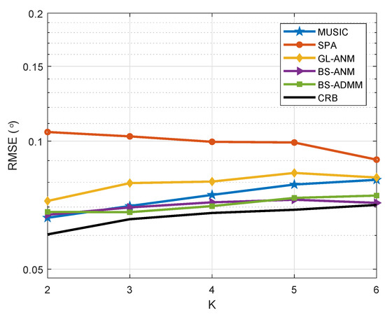 Low Complexity Beamspace Super Resolution for DOA Estimation of Linear Array