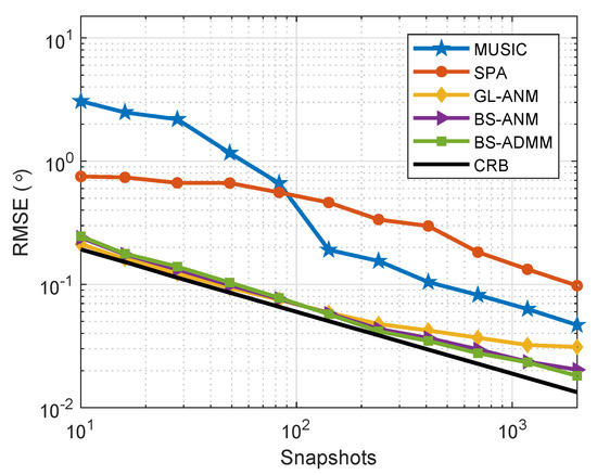 Low Complexity Beamspace Super Resolution for DOA Estimation of Linear Array