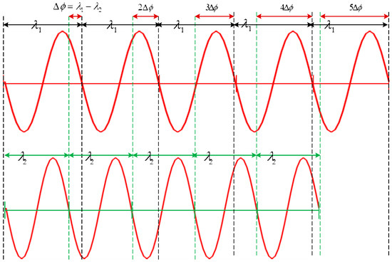 An Indoor DFEC Ranging Method for Homologous Base Station Based on GPS ...