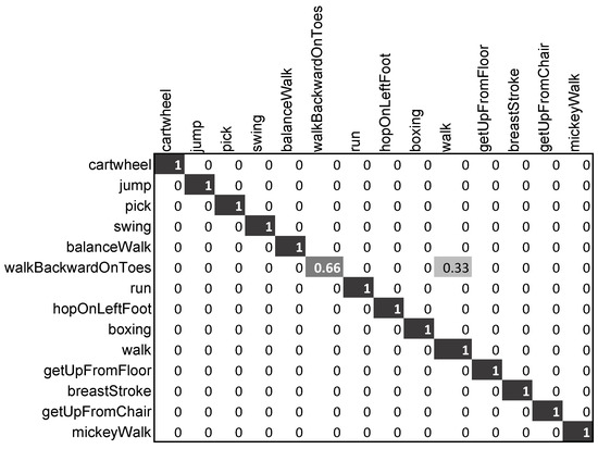 Sensors | Free Full-Text | Keys for Action: An Efficient Keyframe-Based Approach for 3D Action ...