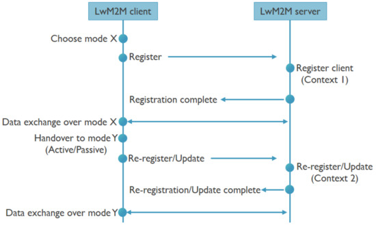 Sensors | Free Full-Text | An End-To-End LwM2M-Based Communication ...