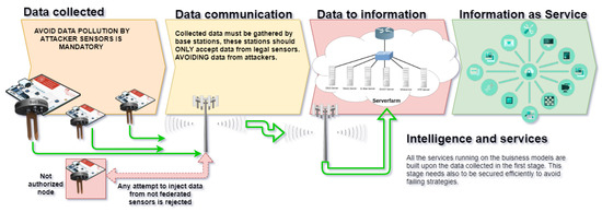 Distributed Key Management to Secure IoT Wireless Sensor Networks in ...