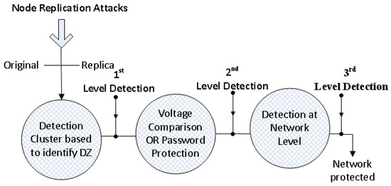 Hybrid Multi-Level Detection and Mitigation of Clone Attacks in Mobile Wireless Sensor Network ...