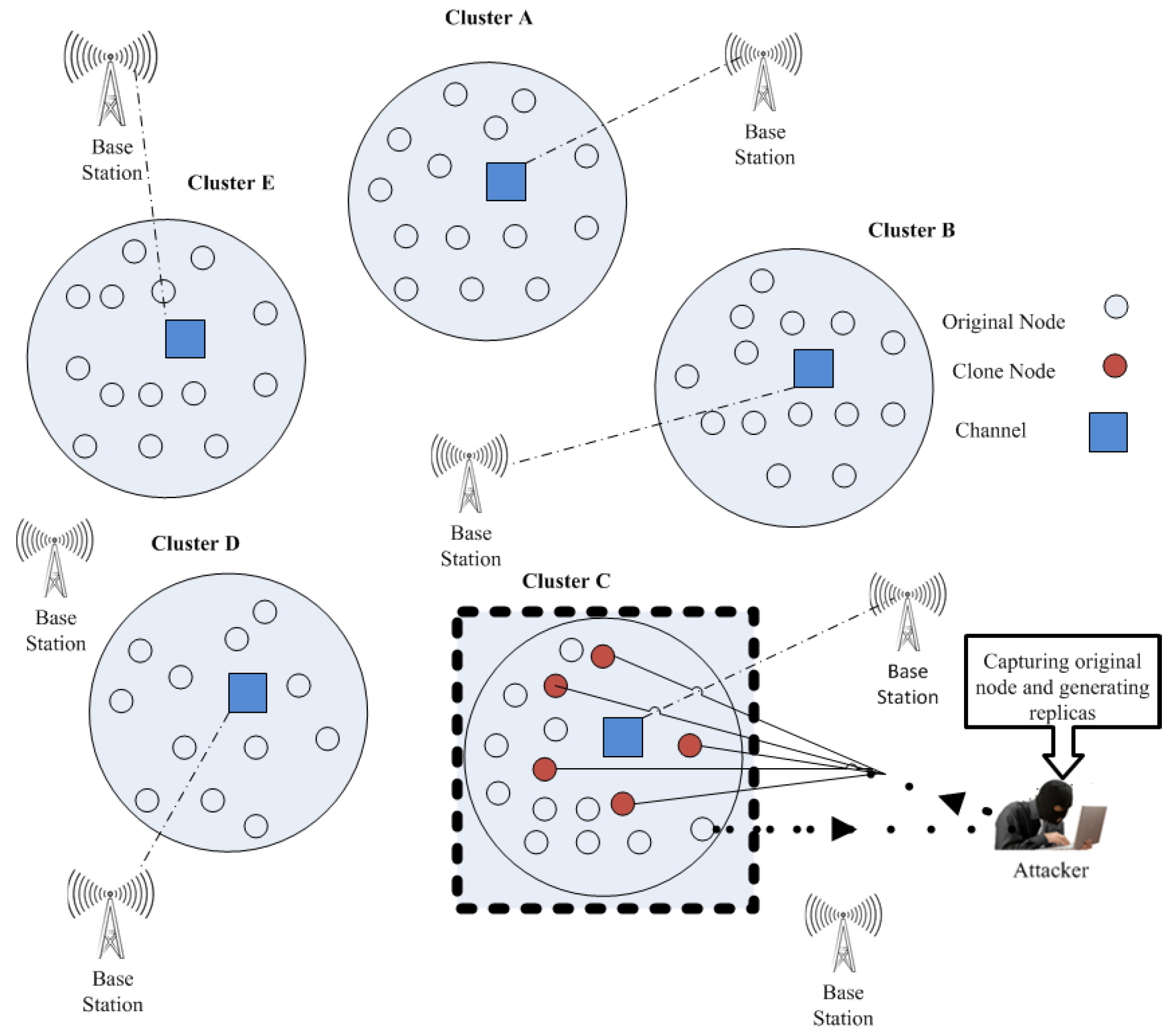 Hybrid Multi-Level Detection and Mitigation of Clone Attacks in Mobile Wireless Sensor Network ...