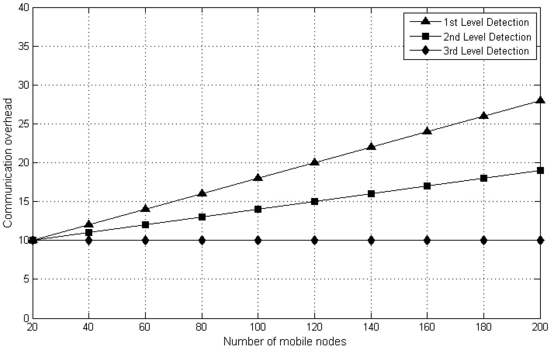 Hybrid Multi-Level Detection and Mitigation of Clone Attacks in Mobile Wireless Sensor Network ...