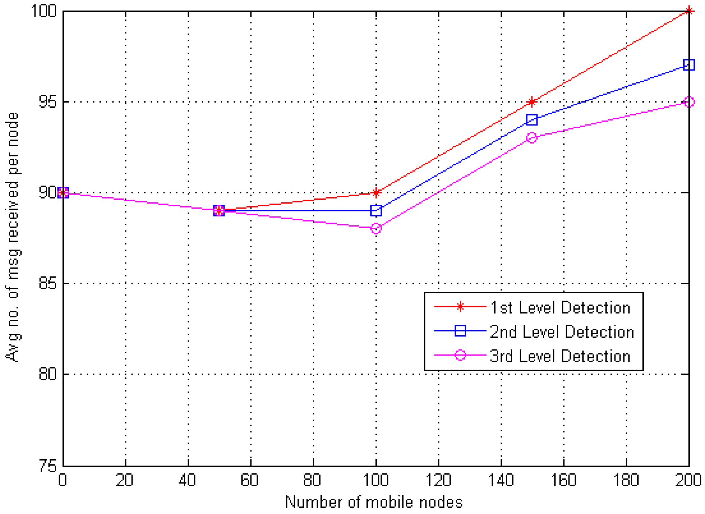 Hybrid Multi-Level Detection and Mitigation of Clone Attacks in Mobile Wireless Sensor Network ...