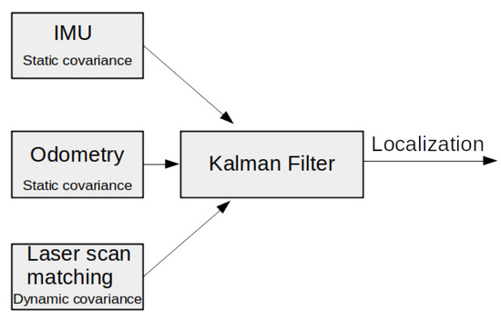 Improving Robot Localization Using Doppler-Based Variable Sensor Covariance Calculation