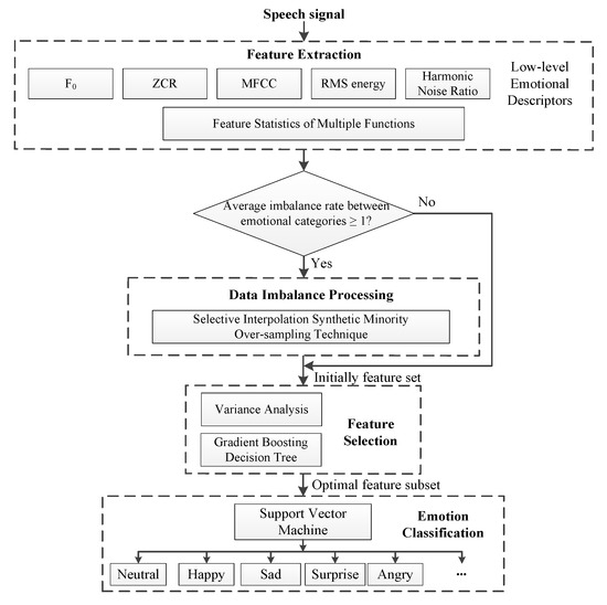 Speech Emotion Recognition Based on Selective Interpolation Synthetic ...