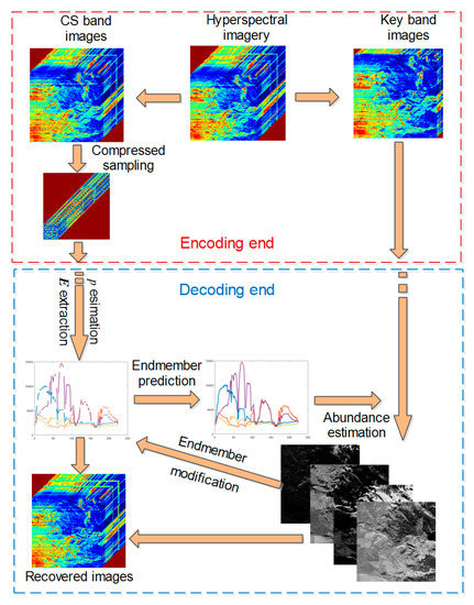 Distributed Compressed Hyperspectral Sensing Imaging Based on Spectral Unmixing