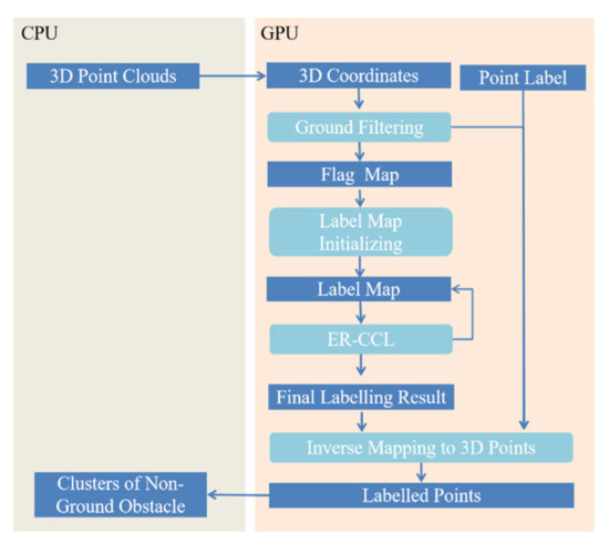 A Fast Spatial Clustering Method For Sparse Lidar Point Clouds Using Gpu Programming