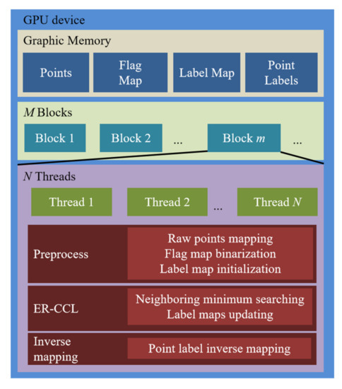 A Fast Spatial Clustering Method For Sparse Lidar Point Clouds Using Gpu Programming
