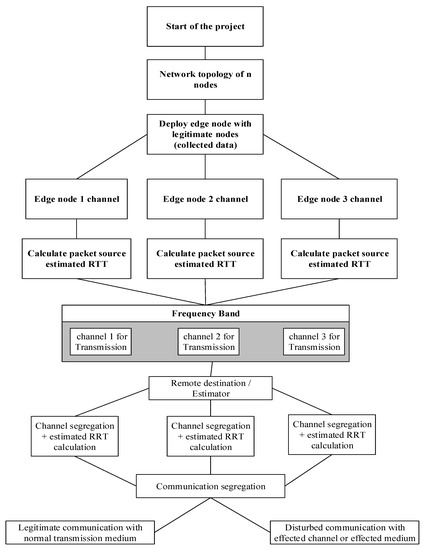 An Anonymous Channel Categorization Scheme of Edge Nodes to Detect ...