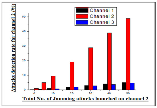 An Anonymous Channel Categorization Scheme of Edge Nodes to Detect Jamming Attacks in Wireless ...