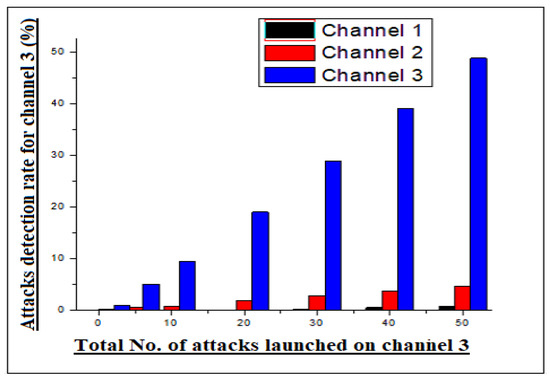 An Anonymous Channel Categorization Scheme of Edge Nodes to Detect Jamming Attacks in Wireless ...