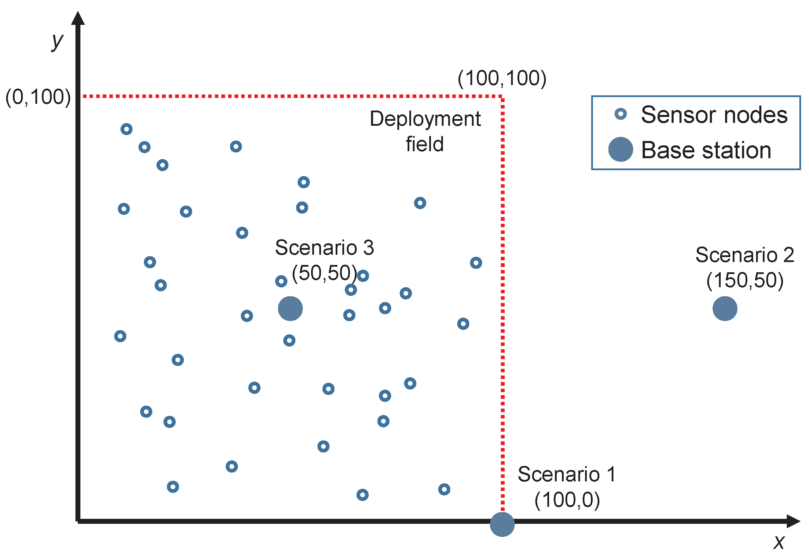 A Distributed Clustering Algorithm Guided by the Base Station to Extend the Lifetime of Wireless ...