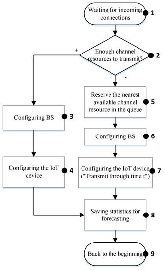 End-to-End QoS “Smart Queue” Management Algorithms and Traffic ...