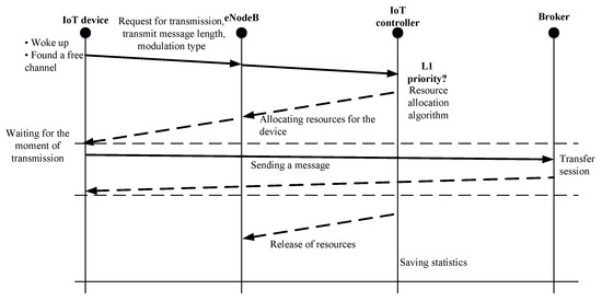 End-to-End QoS “Smart Queue” Management Algorithms and Traffic Prioritization Mechanisms for ...