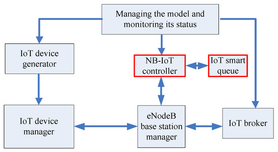 End-to-End QoS “Smart Queue” Management Algorithms and Traffic Prioritization Mechanisms for ...