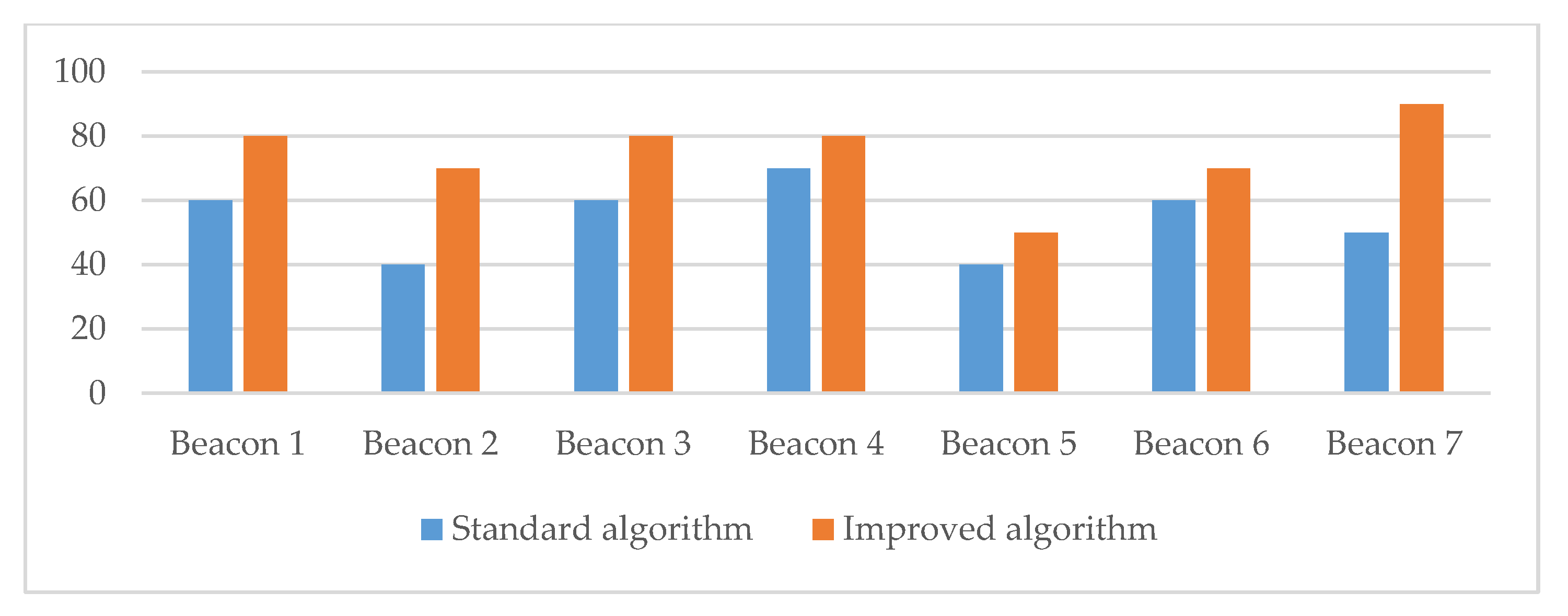 Sensors | Free Full-Text | Improved Bluetooth Low Energy Sensor ...