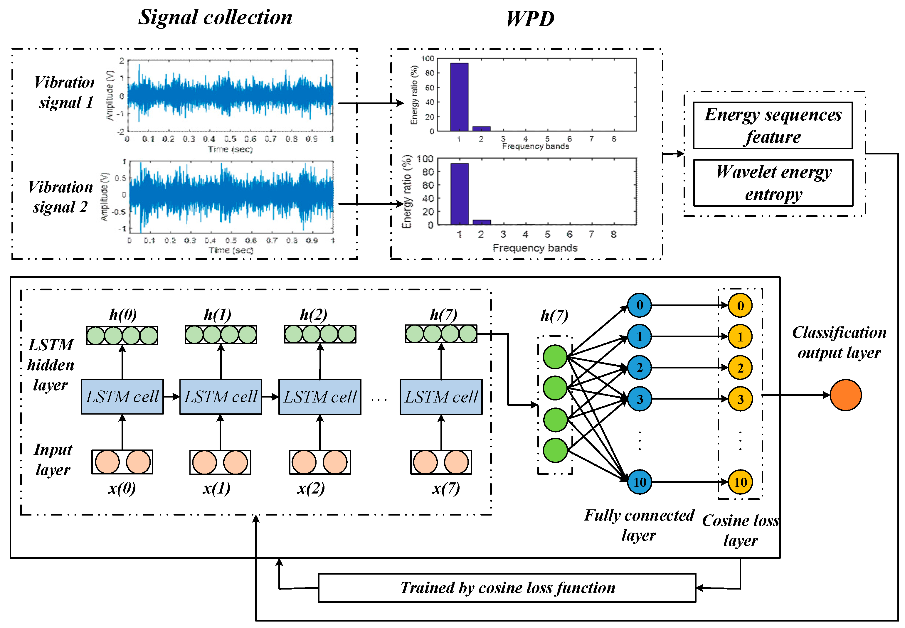 Sensors Free Full Text Fault Diagnosis Of Wind Turbine Gearbox Based On The Optimized Lstm