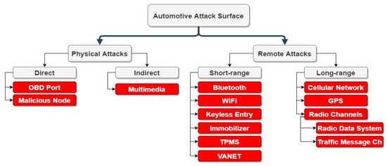 Evaluation of CAN Bus Security Challenges