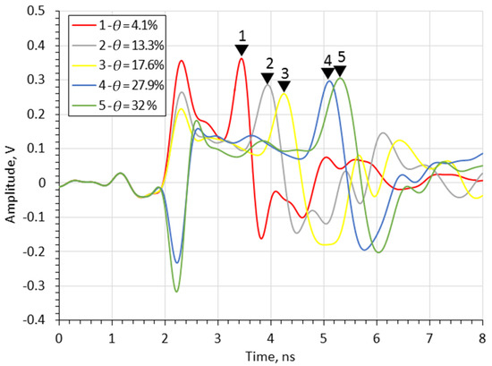 Application of a Monopole Antenna Probe with an Optimized Flange ...