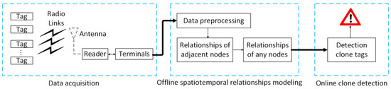 ACD: An Adaptable Approach for RFID Cloning Attack Detection