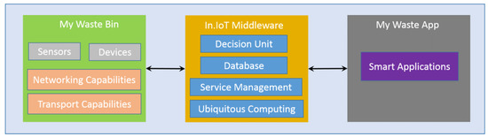 Sensors | Free Full-Text | A Smart Waste Management Solution Geared ...