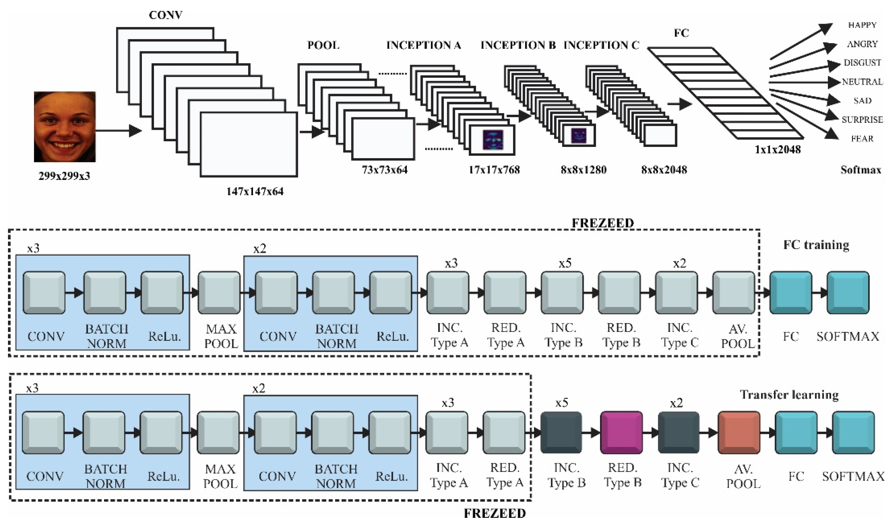 Facial Expressions Recognition for Human–Robot Interaction Using Deep Convolutional Neural ...