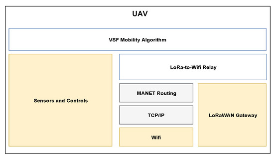 Performance Evaluation of UAV-Enabled LoRa Networks for Disaster ...