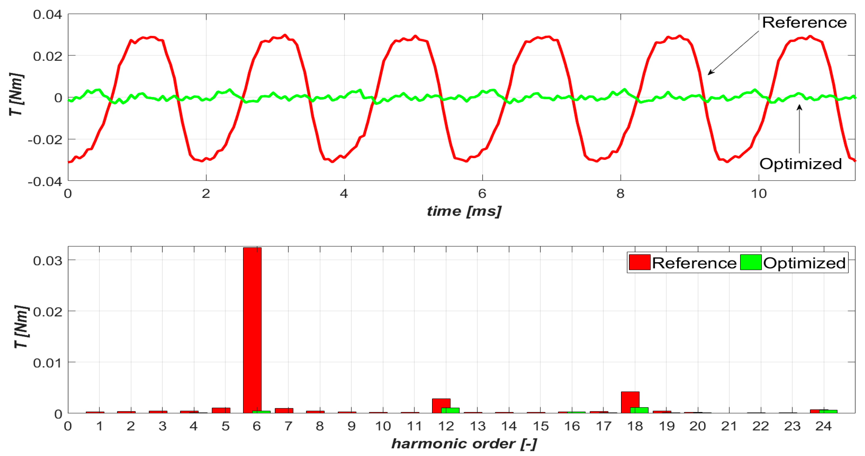 Torque Ripple Minimization of the Permanent Magnet Synchronous Machine ...