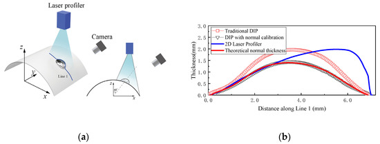 Measurement for the Thickness of Water Droplets/Film on a Curved ...