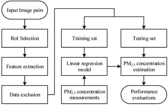 PM2.5 Concentration Estimation Based on Image Processing Schemes and Simple Linear Regression