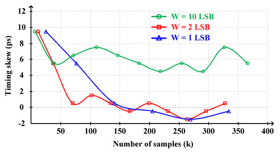 Time-Interleaved SAR ADC with Background Timing-Skew Calibration for UWB Wireless Communication ...