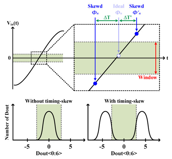 Time-Interleaved SAR ADC with Background Timing-Skew Calibration for UWB Wireless Communication ...