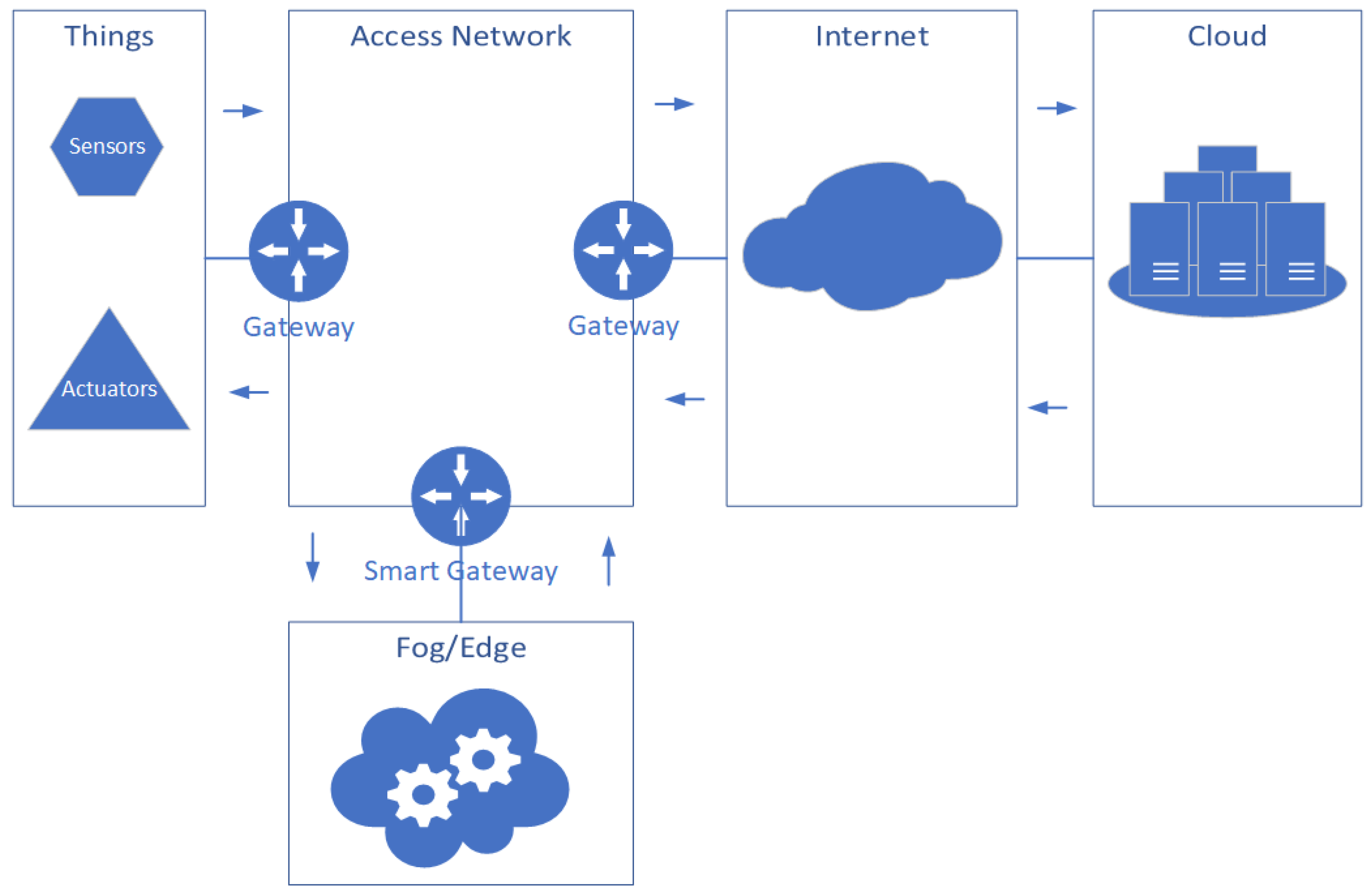 An End-to-End Reliability Framework of the Internet of Things