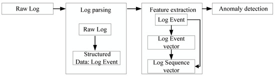 LogEvent2vec: LogEvent-to-Vector Based Anomaly Detection for Large ...