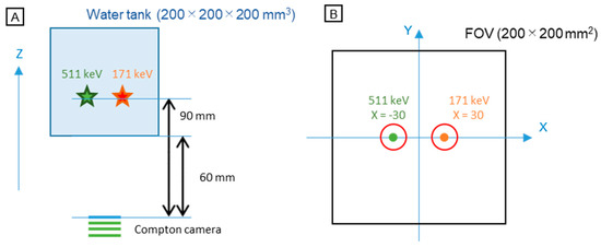 Sensors | Free Full-Text | Crosstalk Reduction Using a Dual Energy Window Scatter Correction in ...